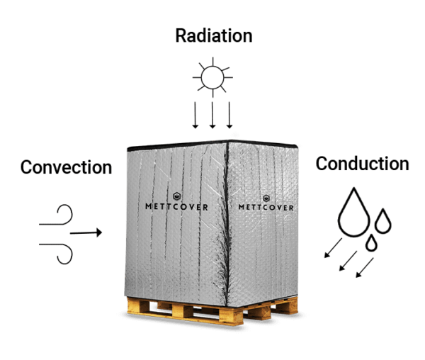 Thermal Pallet Covers | Insulated Pallet Covers | Thermal Pallet Blankets